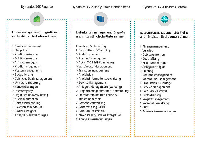 Business Central Vs. Dynamics 365 Finance & Supply Chain Management
