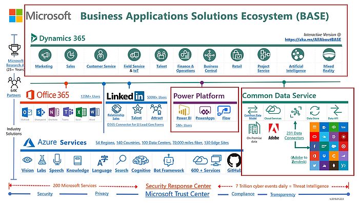 Common Data Service und PowerApps in Microsoft Dynamics 365