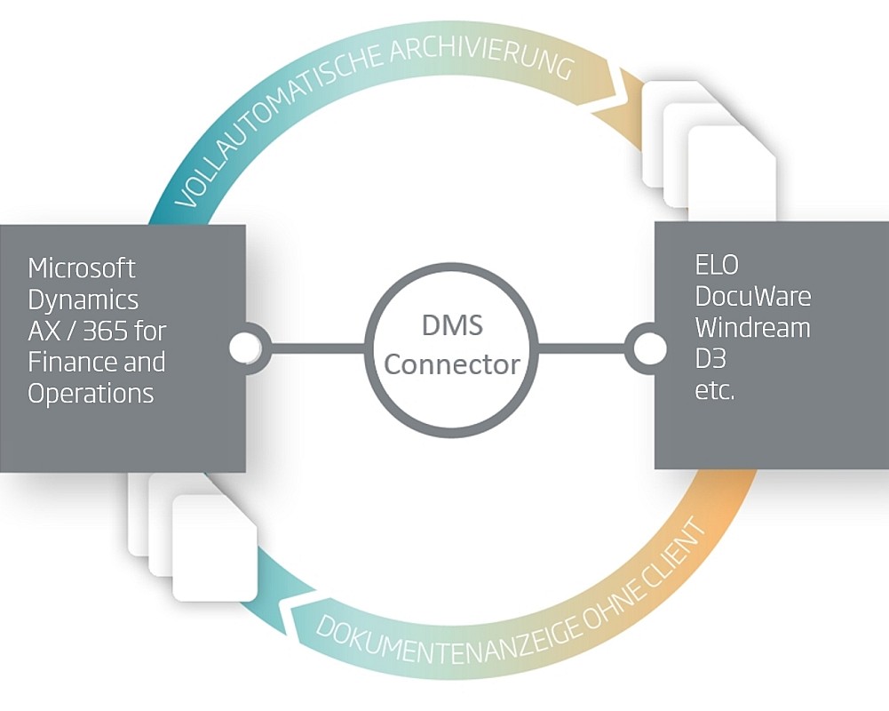 Der neue DMS-Connector von Inway Systems